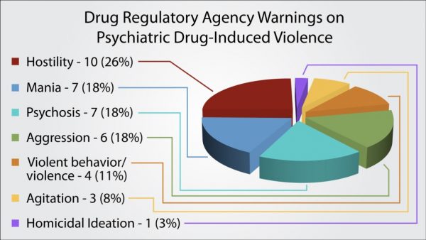 Top Ten Legal Drugs Linked to Violence – CCHR International